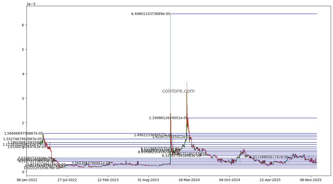Pussy Financial Support and resistance levels