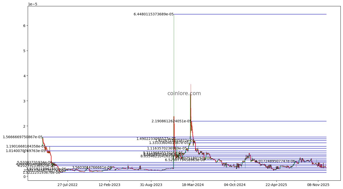 Pussy Financial уровни поддержки и сопротивления