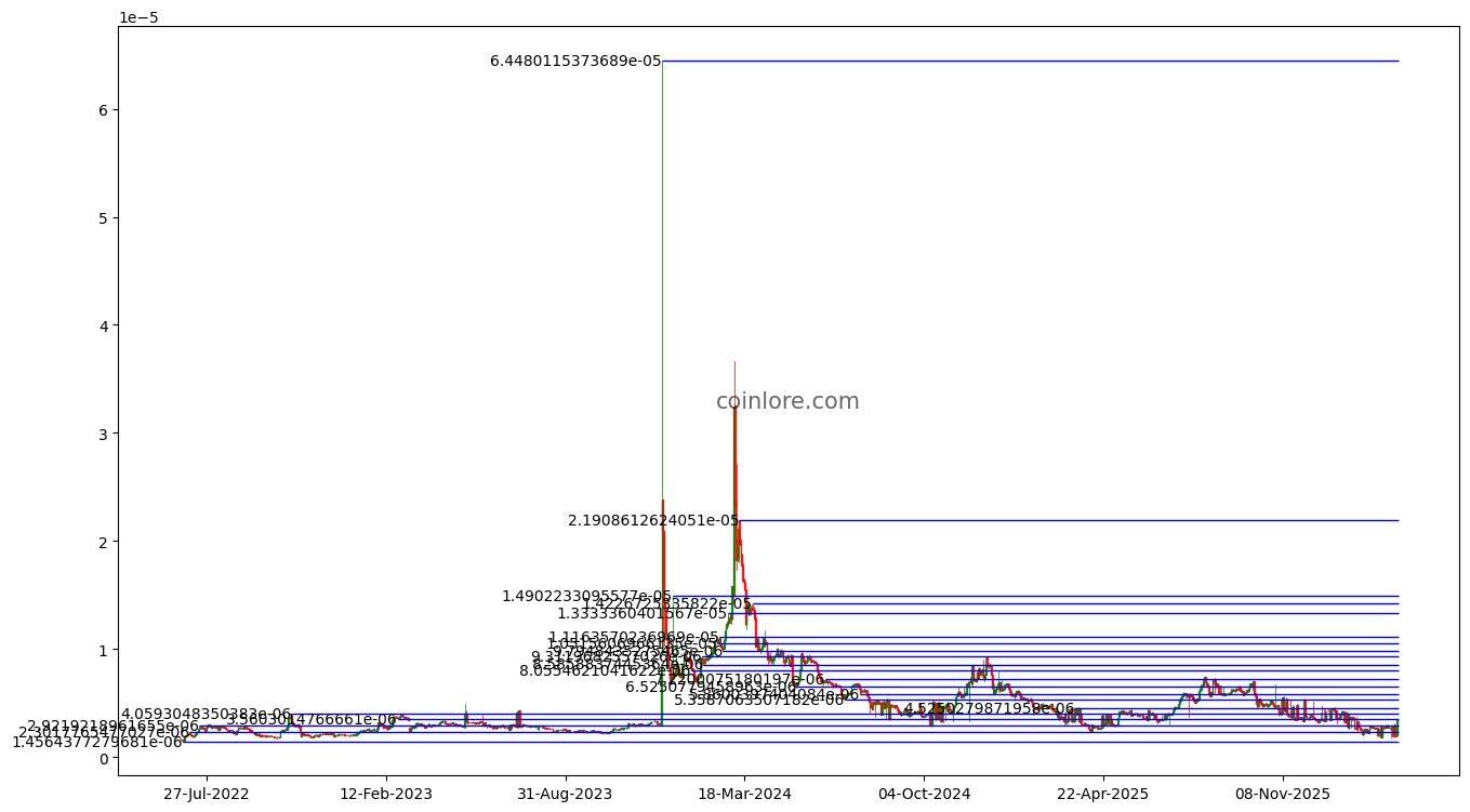 Pussy Financial уровни поддержки и сопротивления