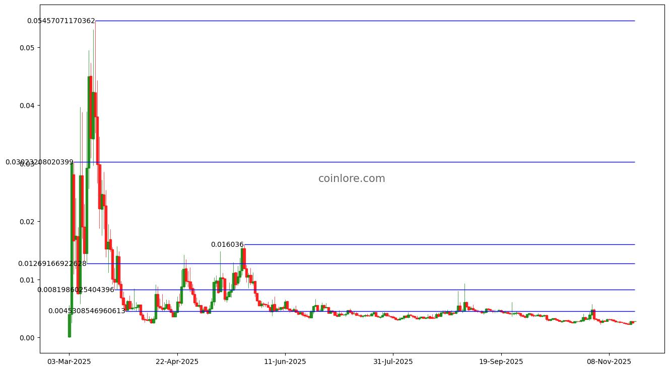 Pwease Support and resistance levels
