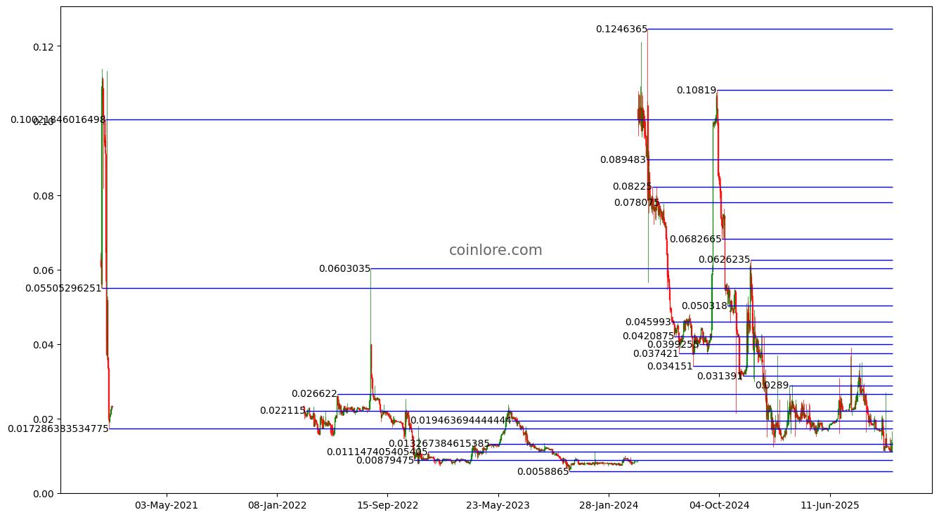 PXP Token уровни поддержки и сопротивления