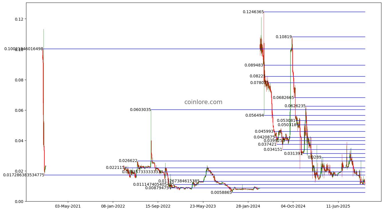 PXP Token Support and resistance levels