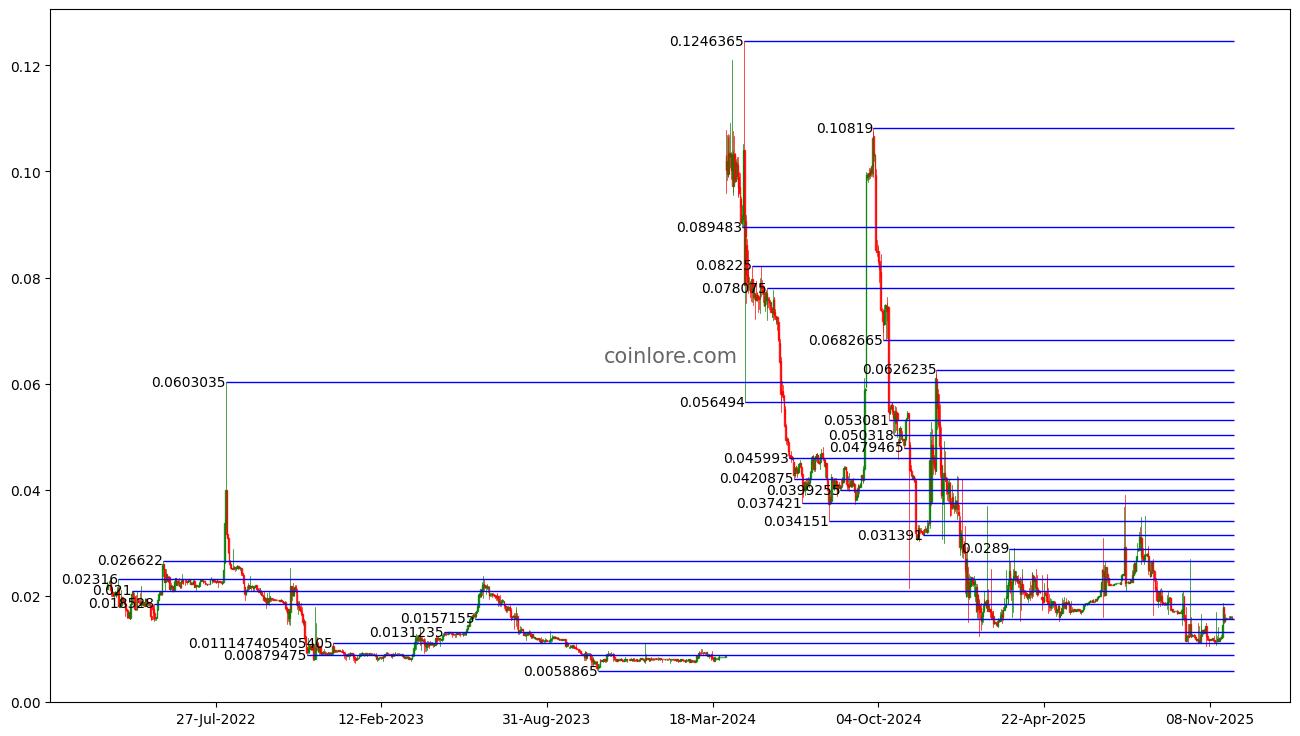 PXP Token Support and resistance levels