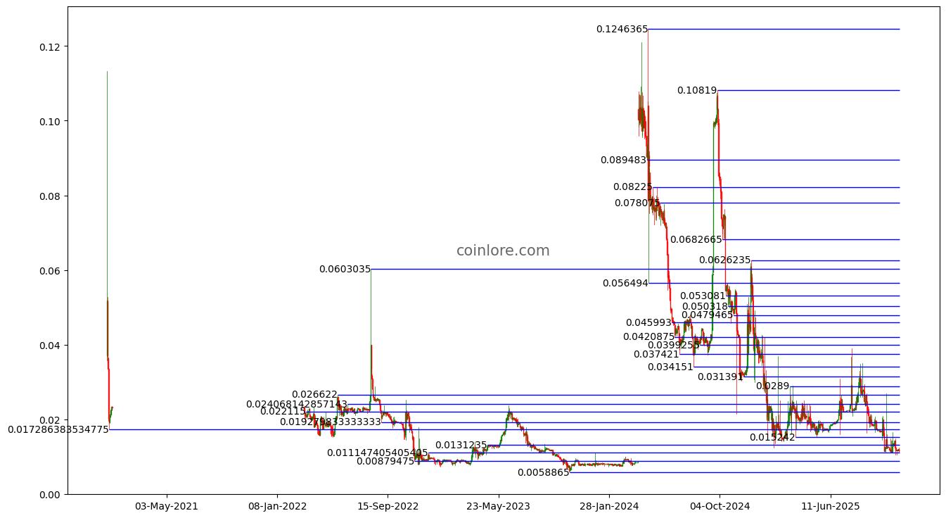 PXP Token Support and resistance levels