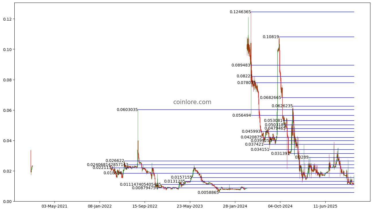 PXP Token Support and resistance levels
