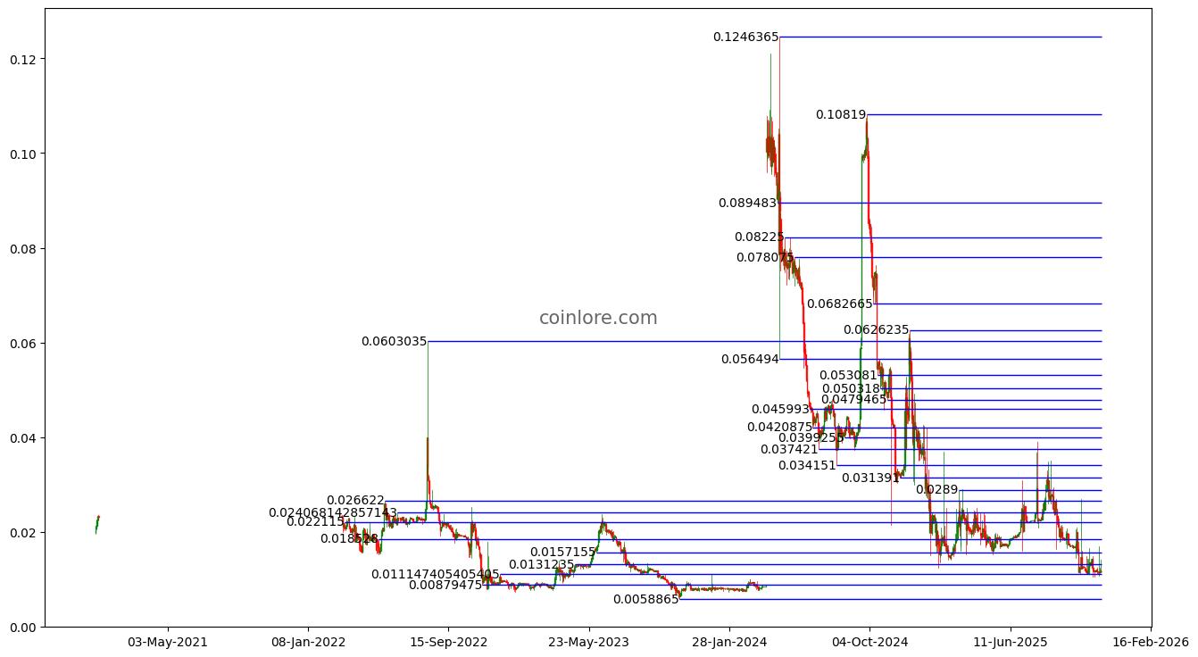 PXP Token Support and resistance levels