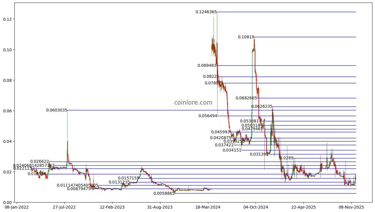 PXP Token Support and resistance levels