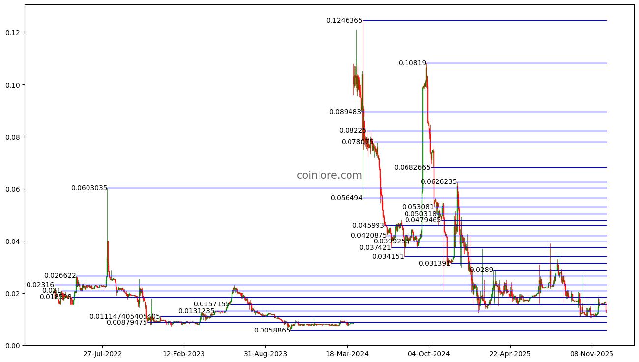 PXP Token уровни поддержки и сопротивления
