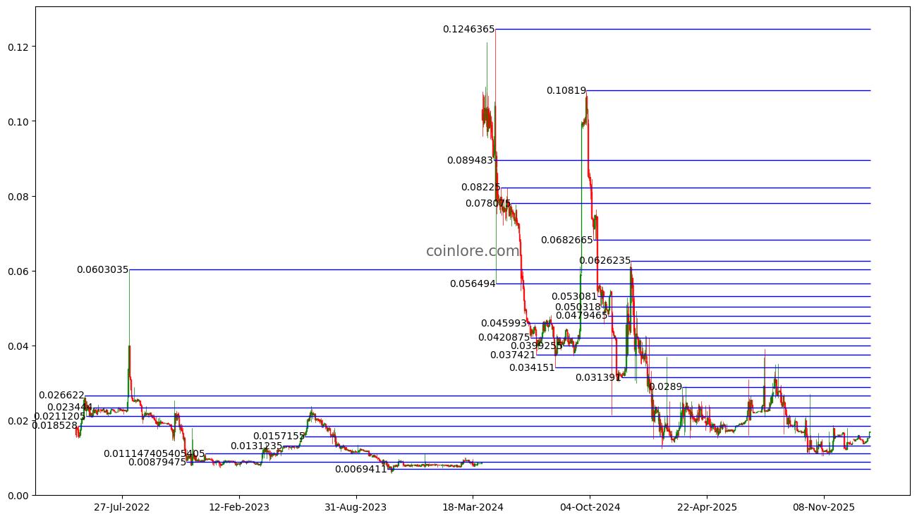 PXP Token уровни поддержки и сопротивления
