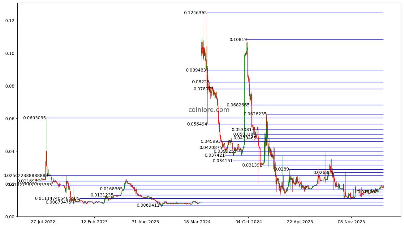 PXP Token уровни поддержки и сопротивления