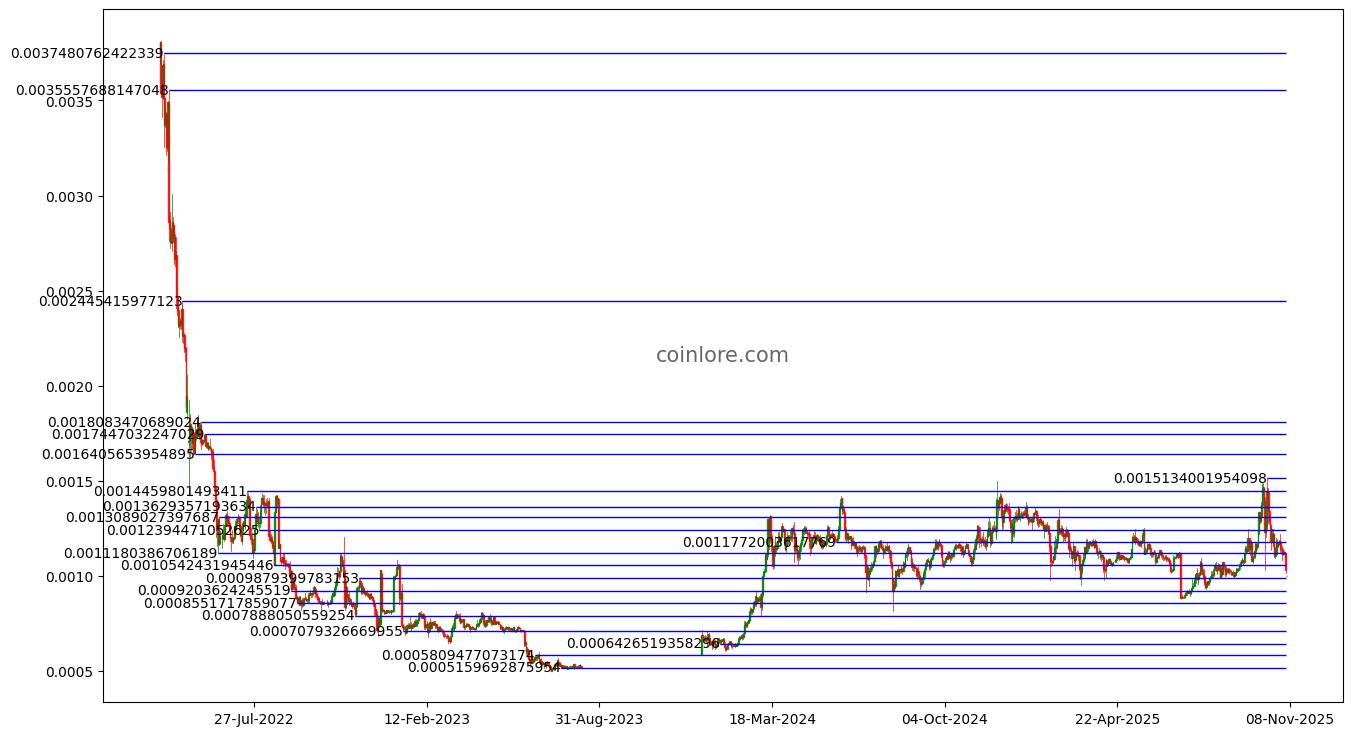 Pyram Token Support and resistance levels