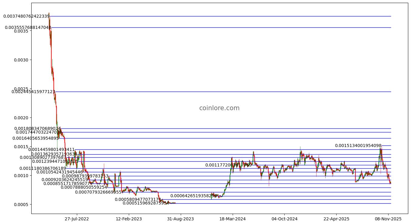 Pyram Token Support and resistance levels
