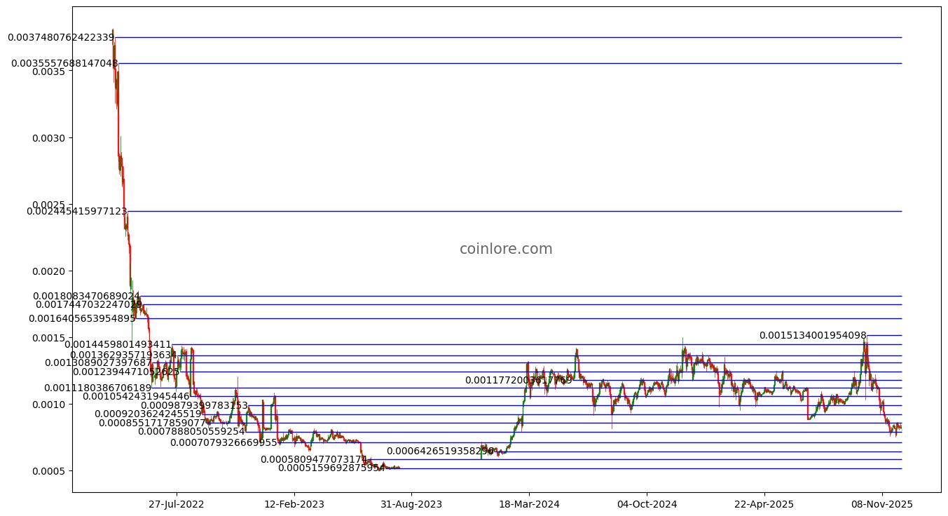 Pyram Token Support and resistance levels