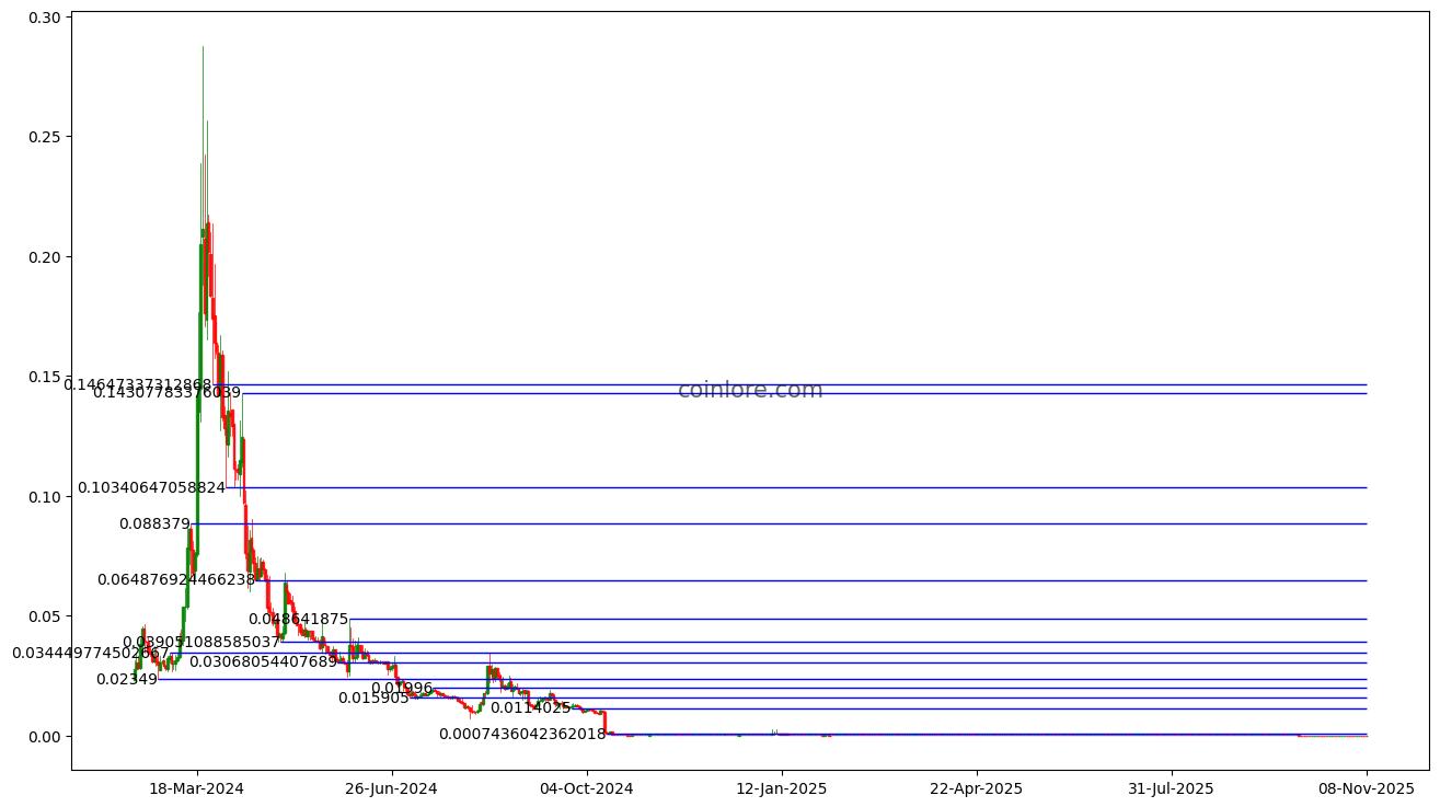 PYRIN Support and resistance levels