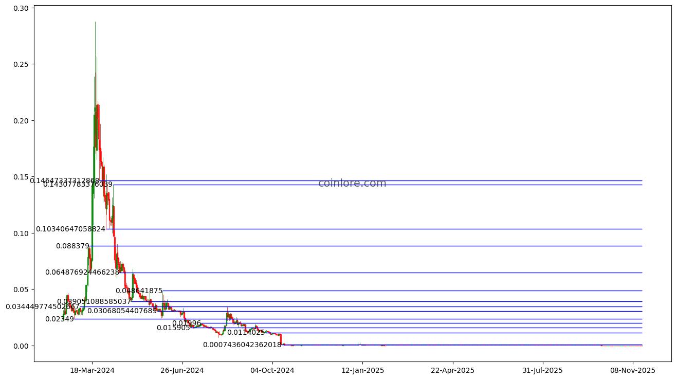 PYRIN Support and resistance levels