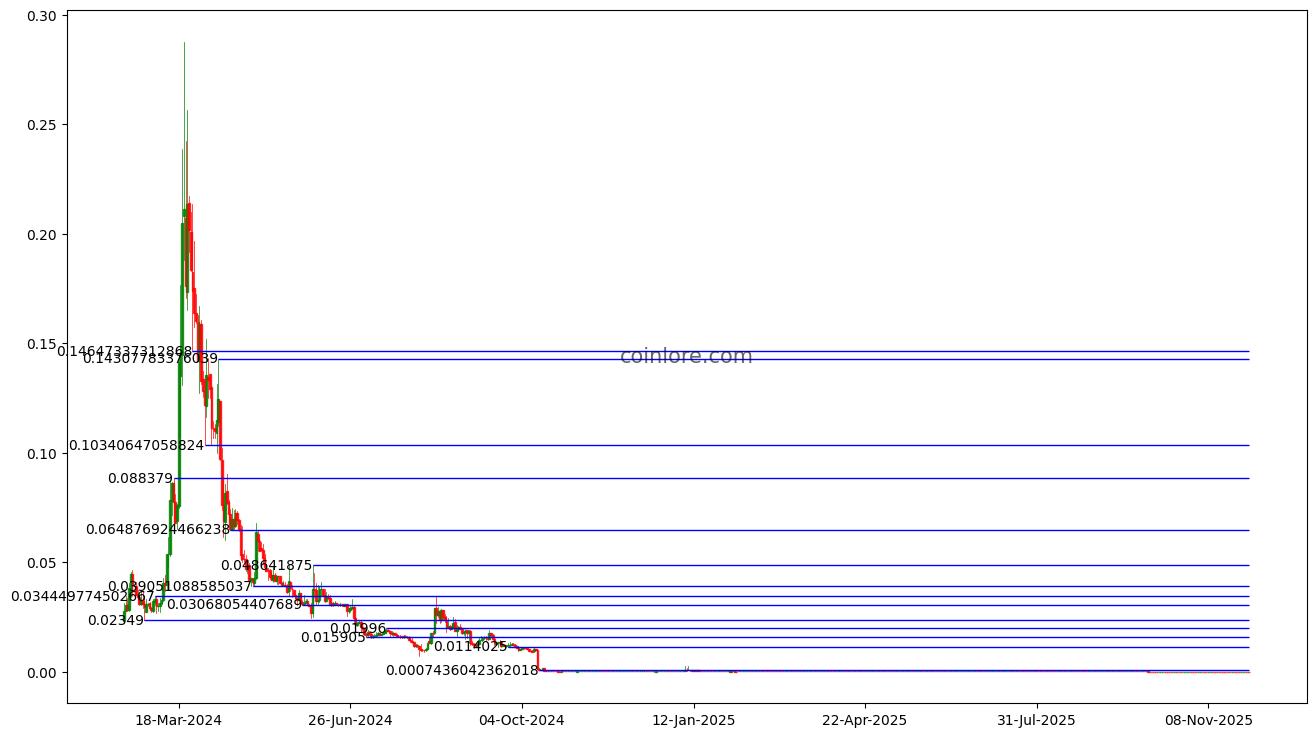 PYRIN Support and resistance levels