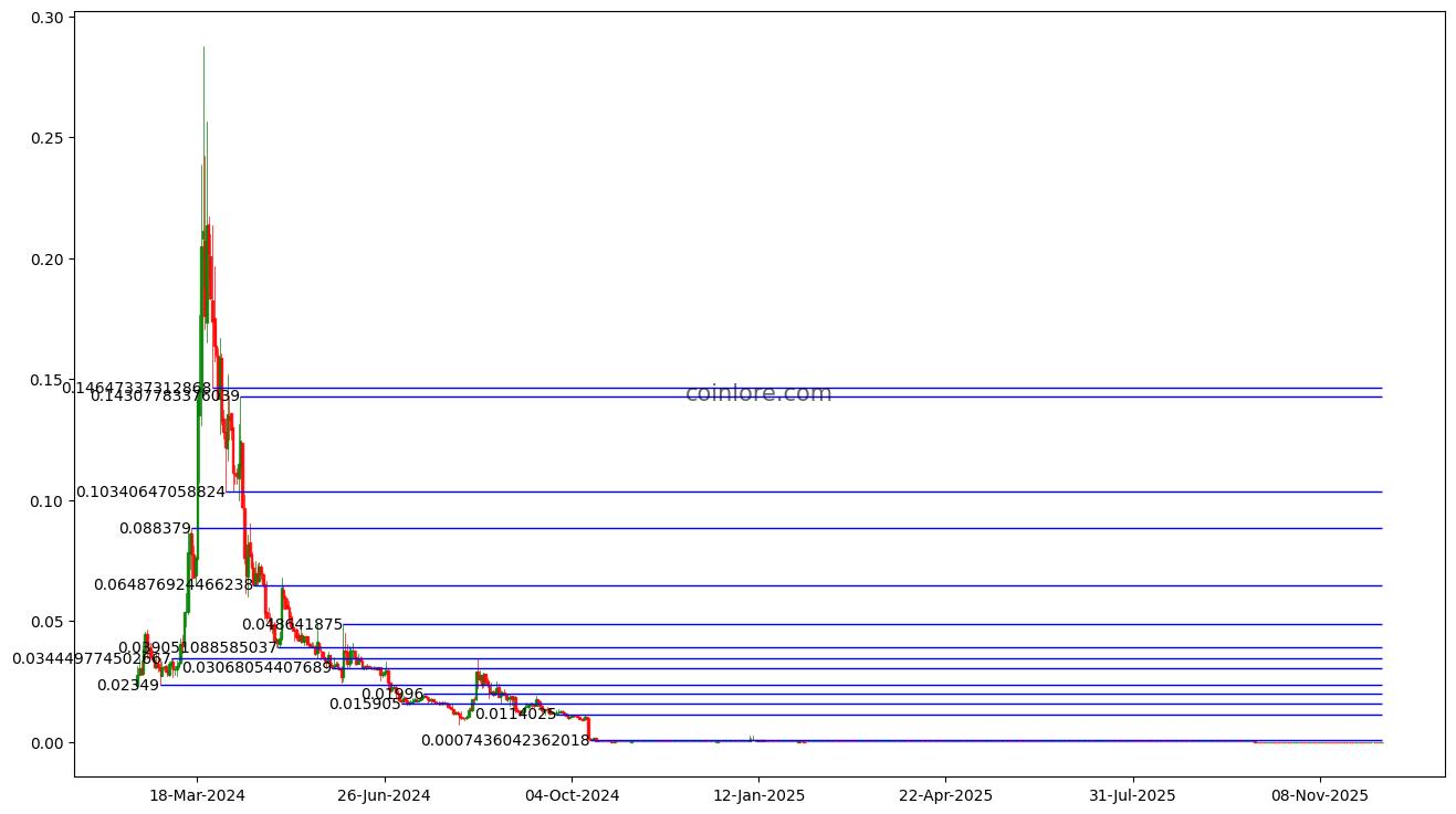 PYRIN Support and resistance levels