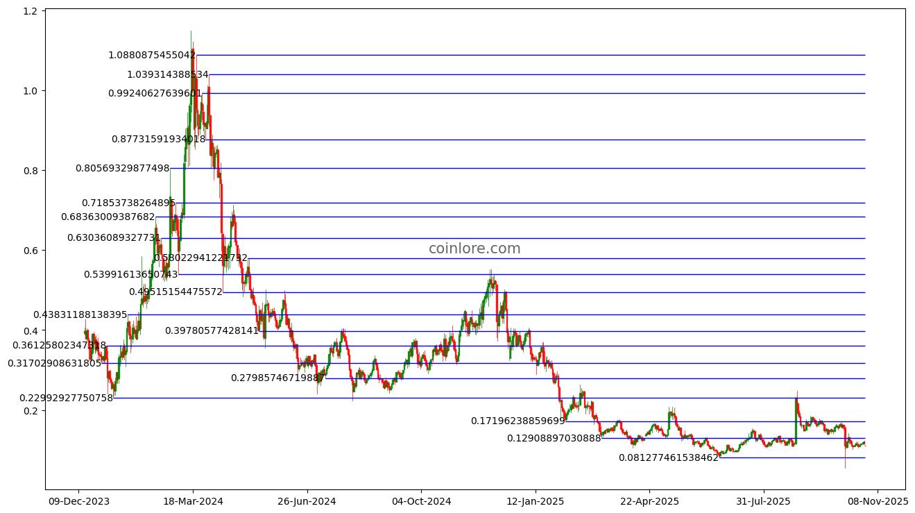 Niveles de soporte y de resistencia de Pyth Network