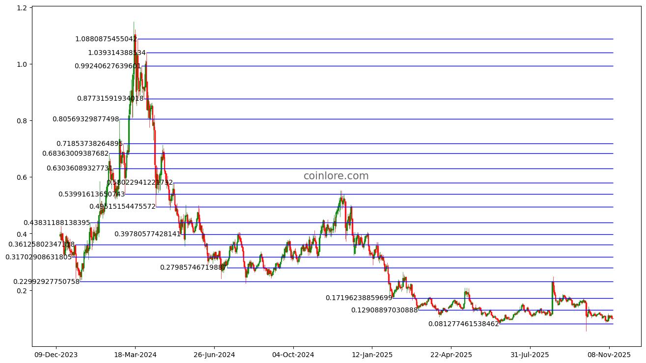 Pyth Network уровни поддержки и сопротивления