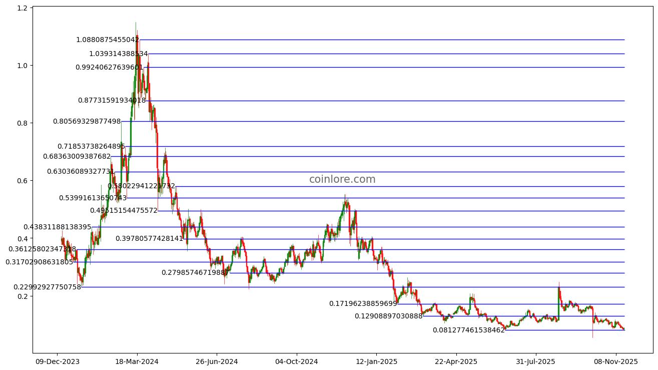 Pyth Network Support and resistance levels