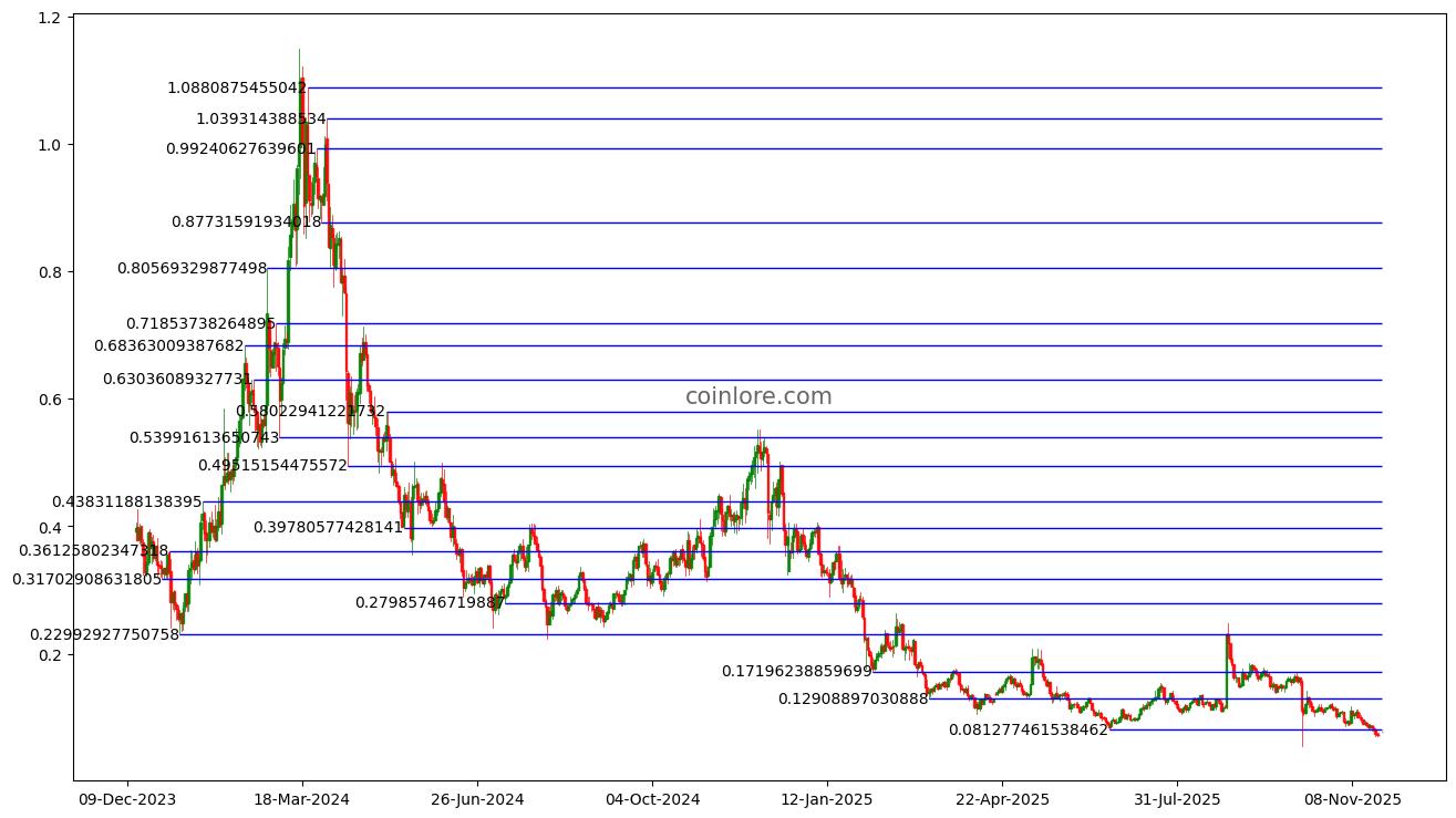 Pyth Network Support- und Widerstandsniveaus