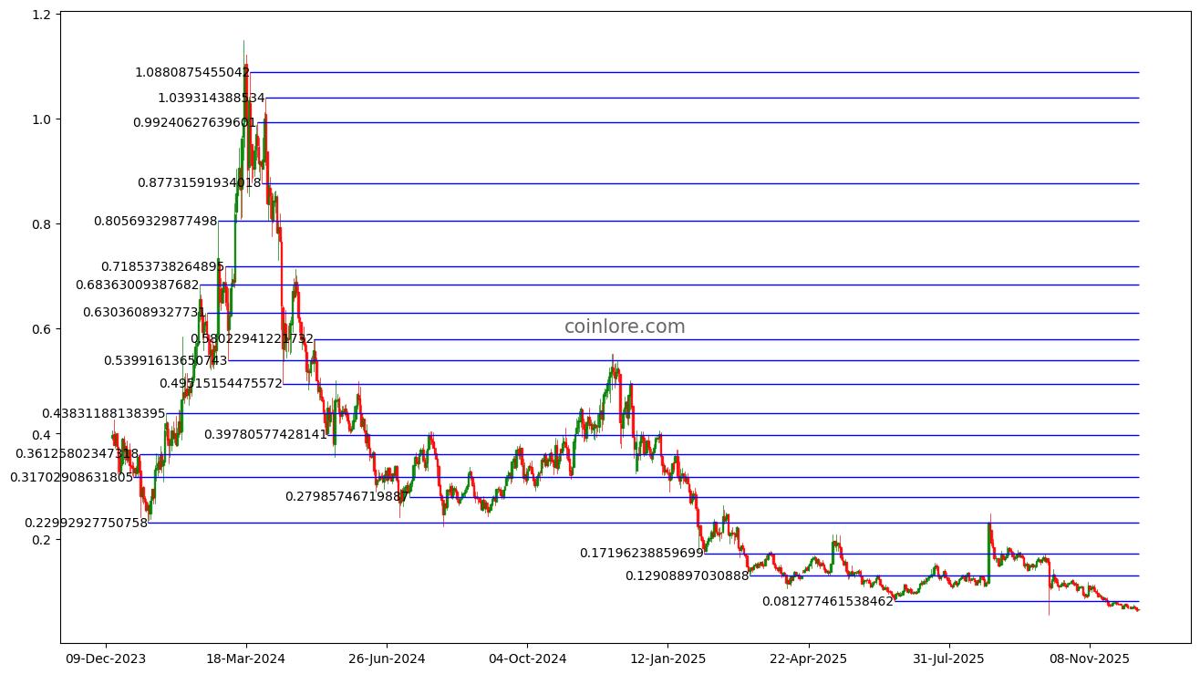 Niveles de soporte y de resistencia de Pyth Network
