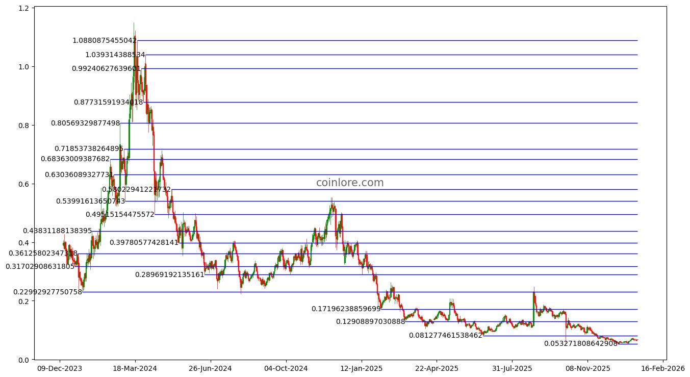 Pyth Network уровни поддержки и сопротивления
