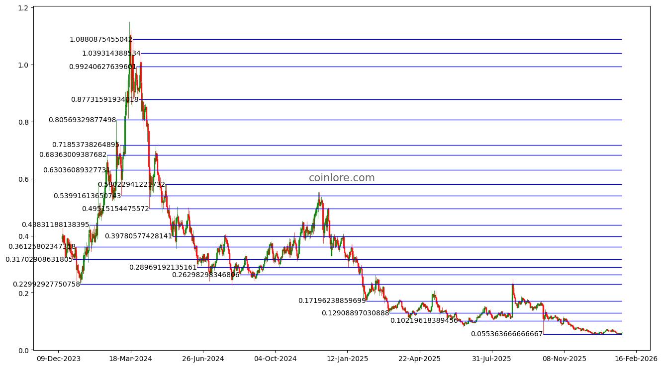 Niveles de soporte y de resistencia de Pyth Network