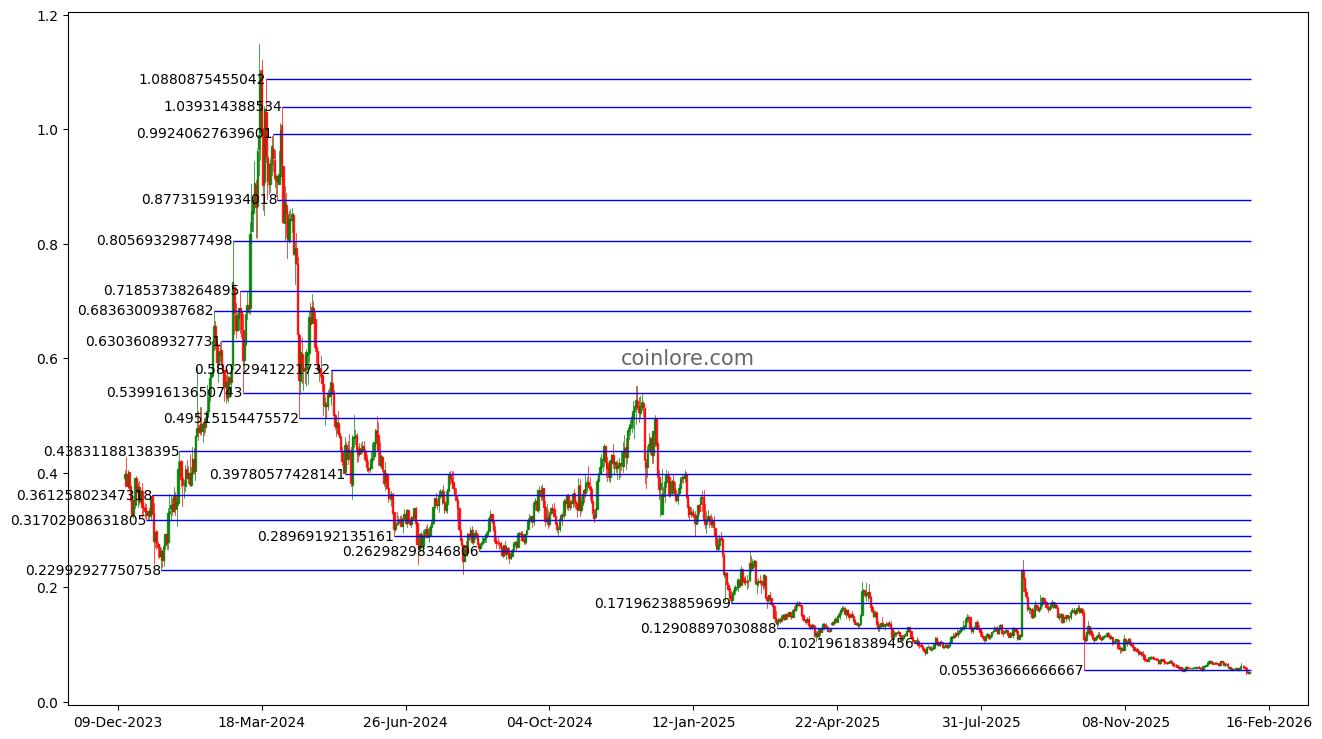 Pyth Network уровни поддержки и сопротивления