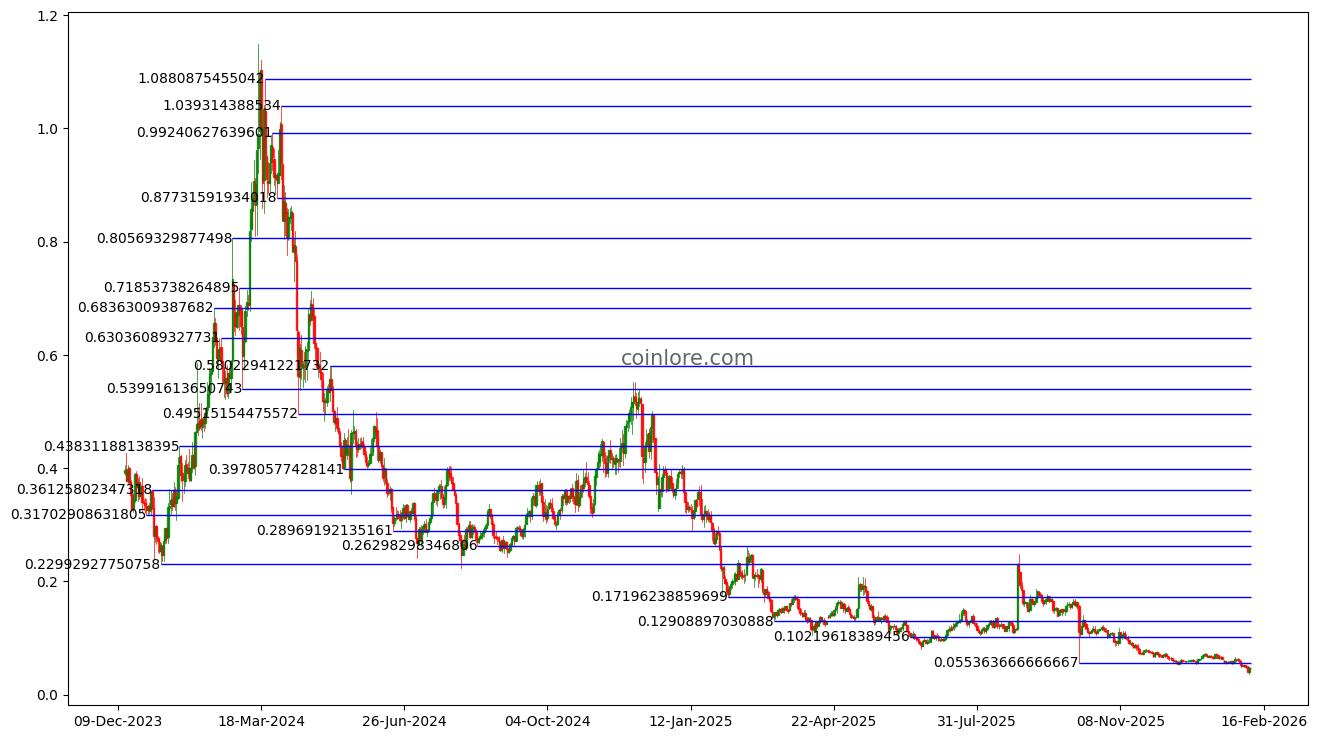 Pyth Network уровни поддержки и сопротивления