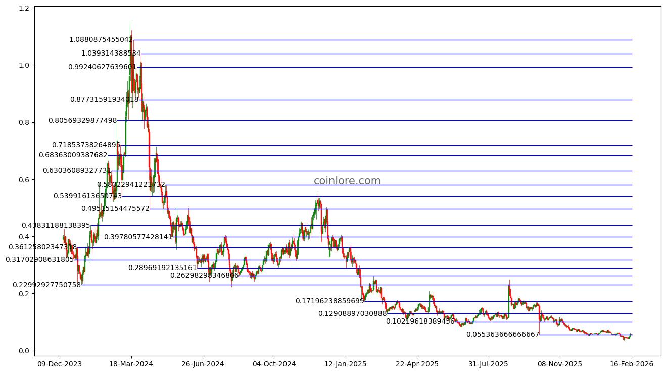 Pyth Network Destek ve Direnç Seviyeleri