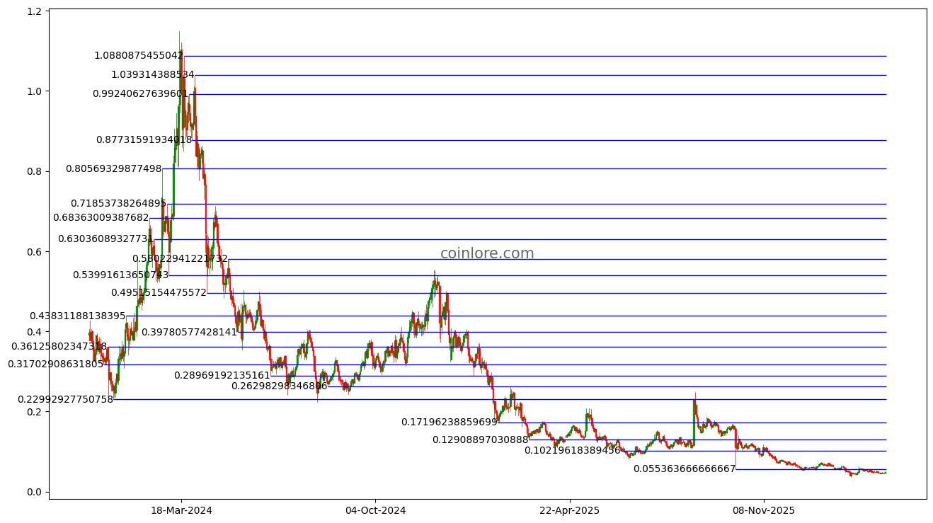 Niveles de soporte y de resistencia de Pyth Network