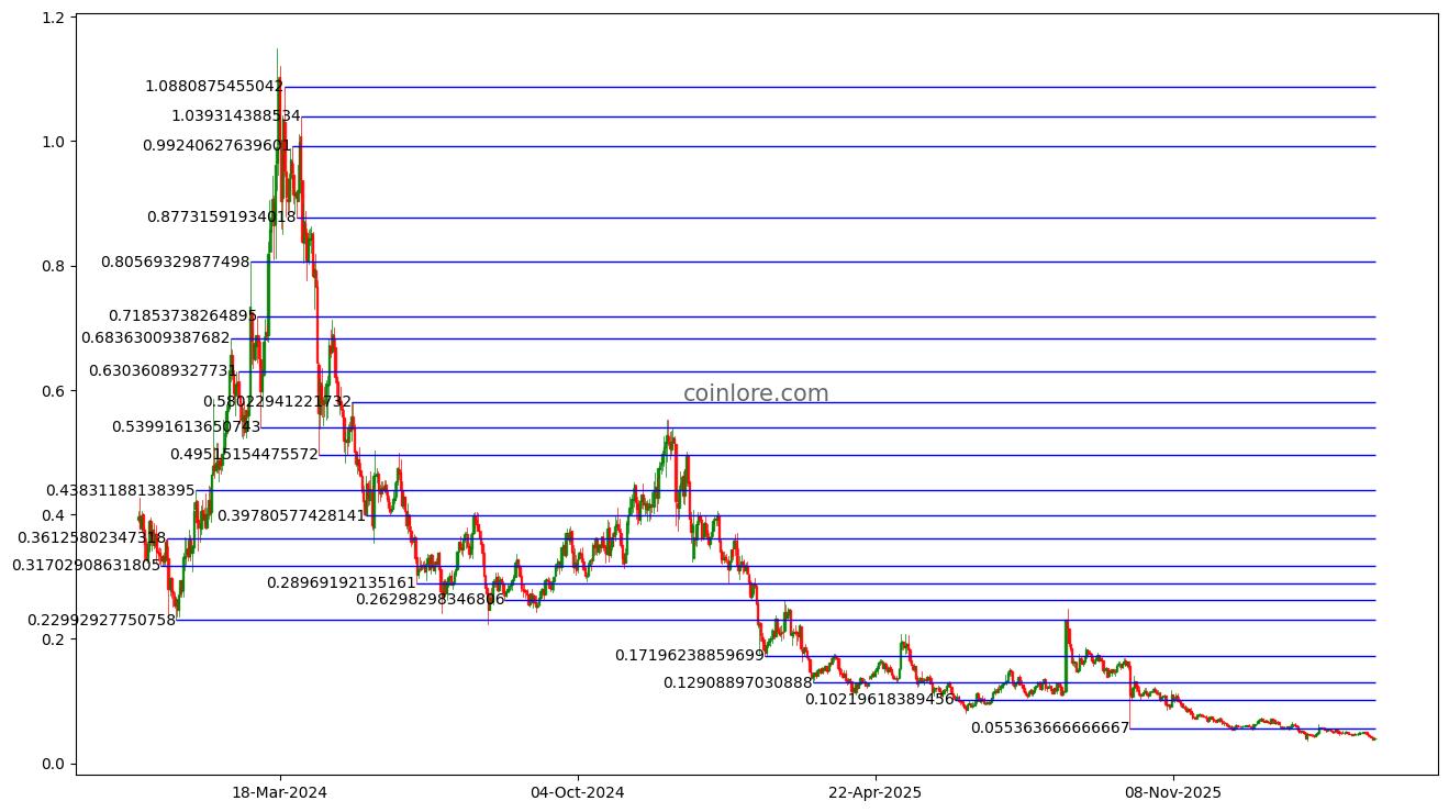 Pyth Network уровни поддержки и сопротивления