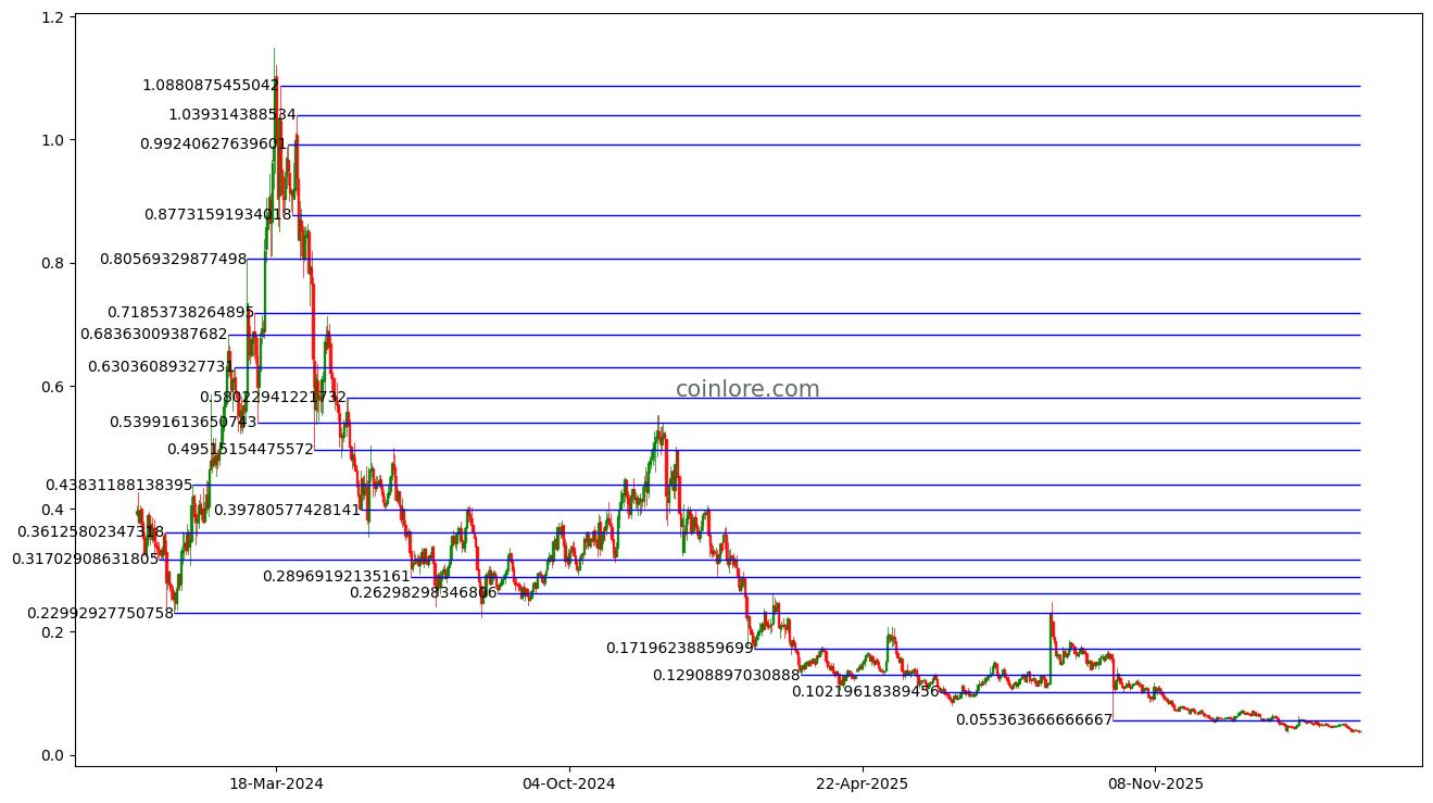 Pyth Network уровни поддержки и сопротивления