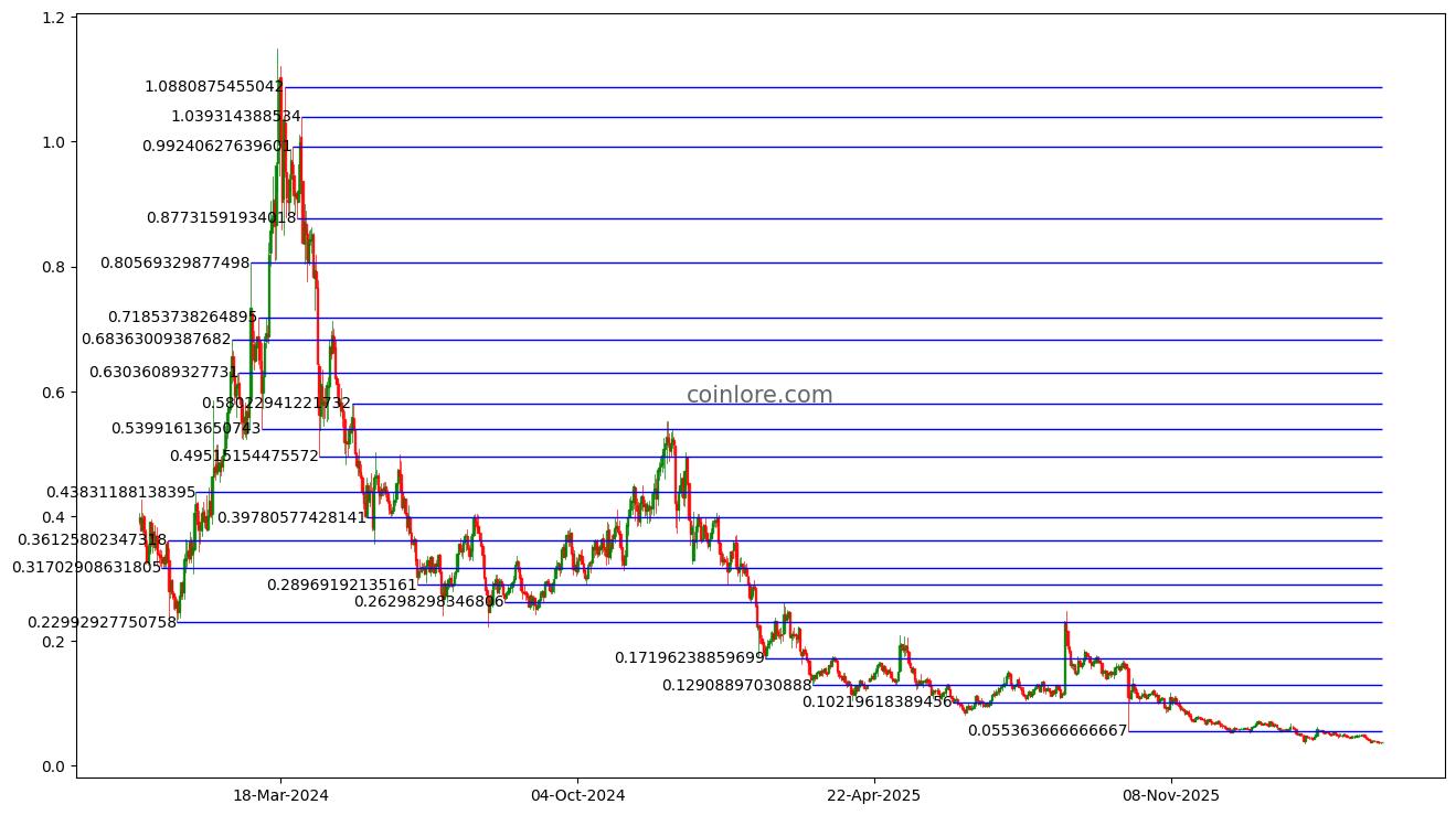 Pyth Network уровни поддержки и сопротивления