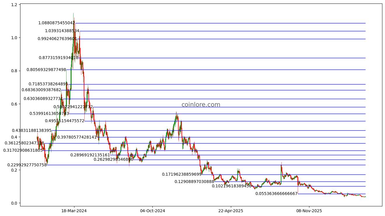 Pyth Network уровни поддержки и сопротивления