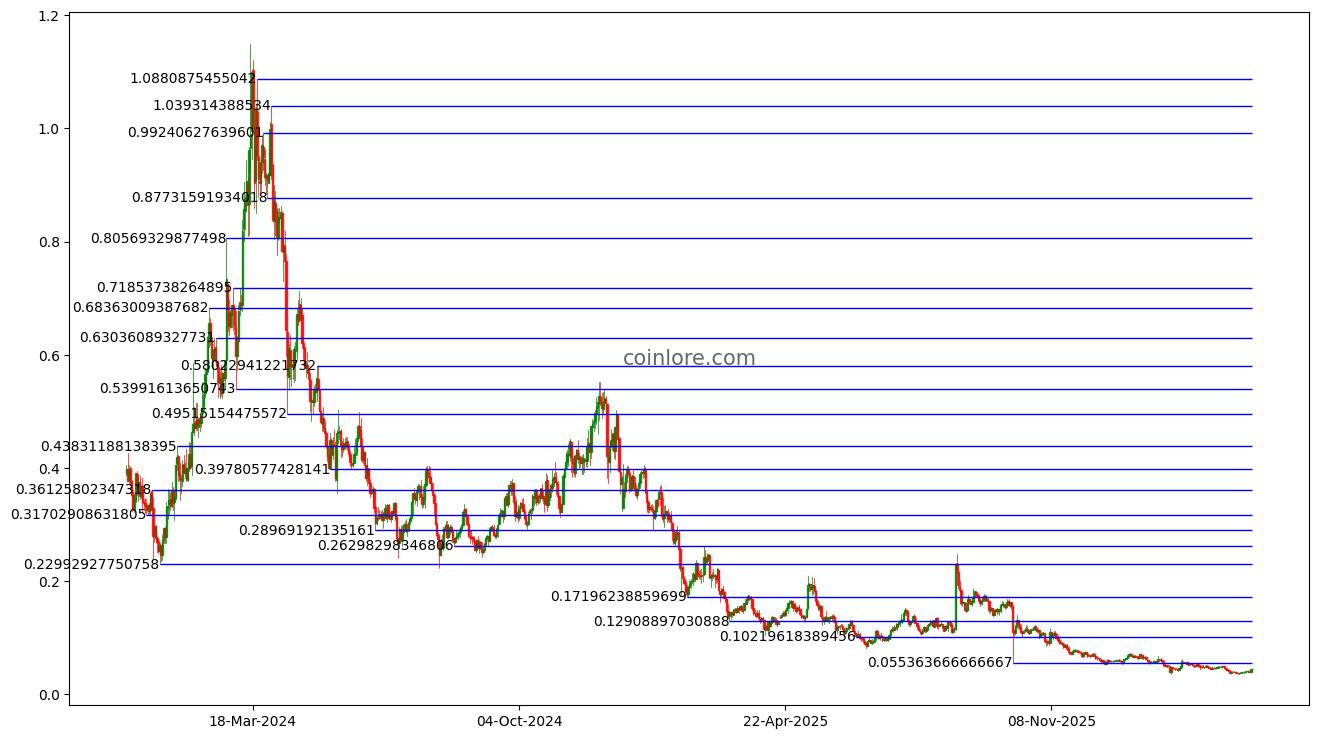 Pyth Network уровни поддержки и сопротивления