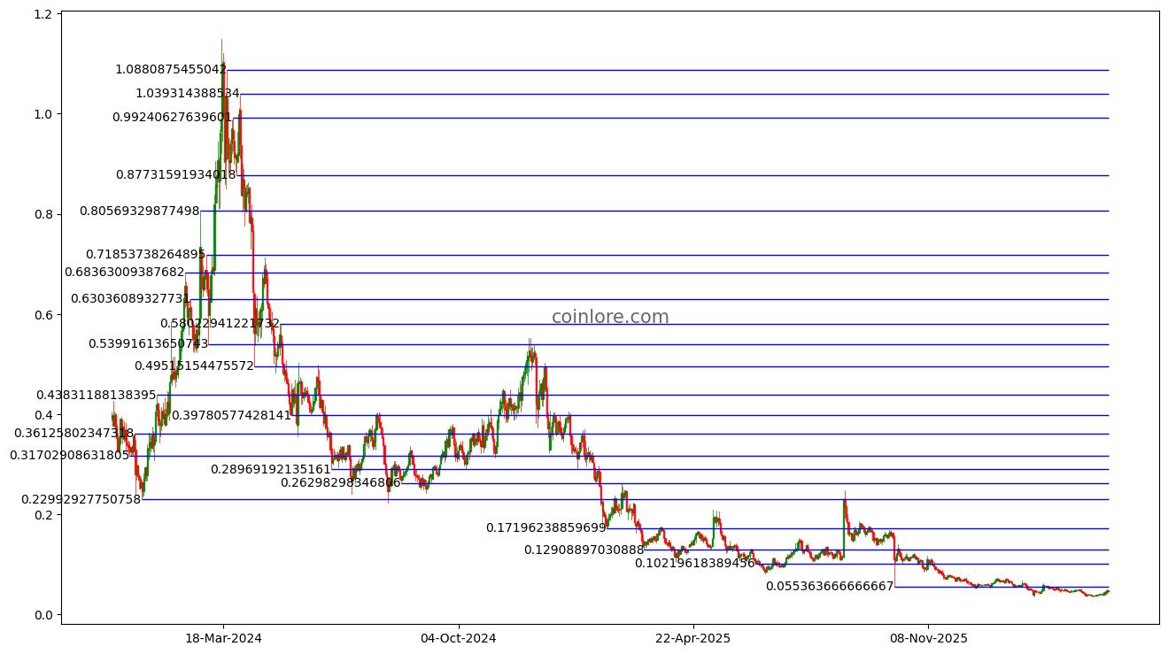 Pyth Network уровни поддержки и сопротивления