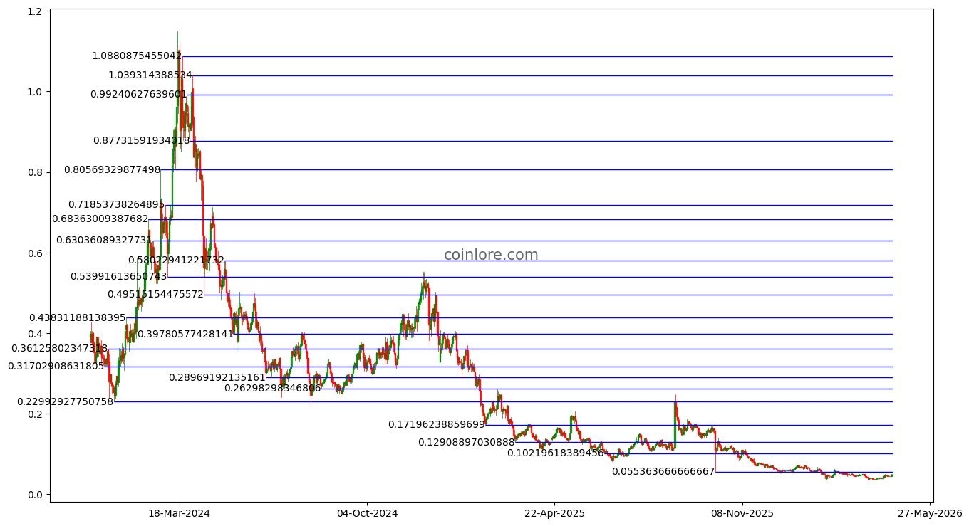 Pyth Network уровни поддержки и сопротивления