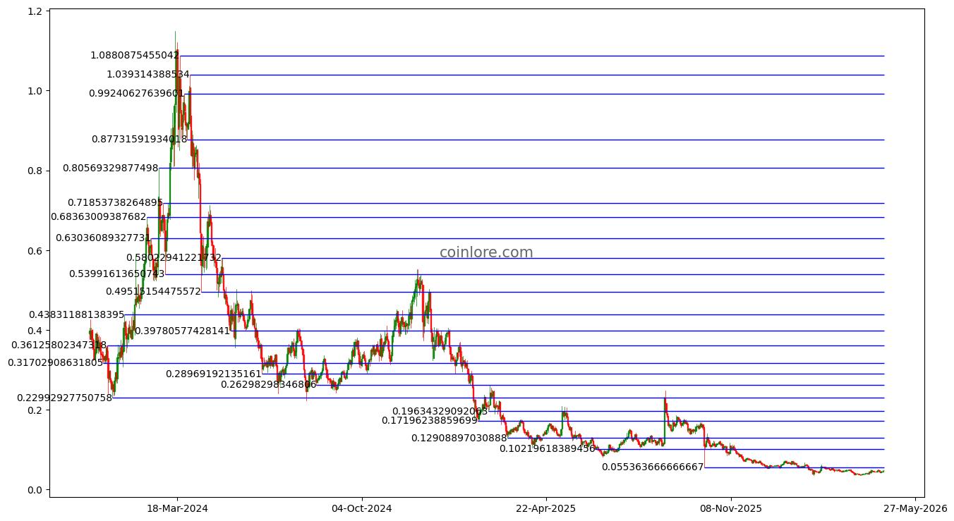 Pyth Network уровни поддержки и сопротивления