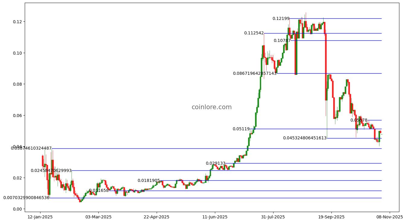 Pythia Support and resistance levels