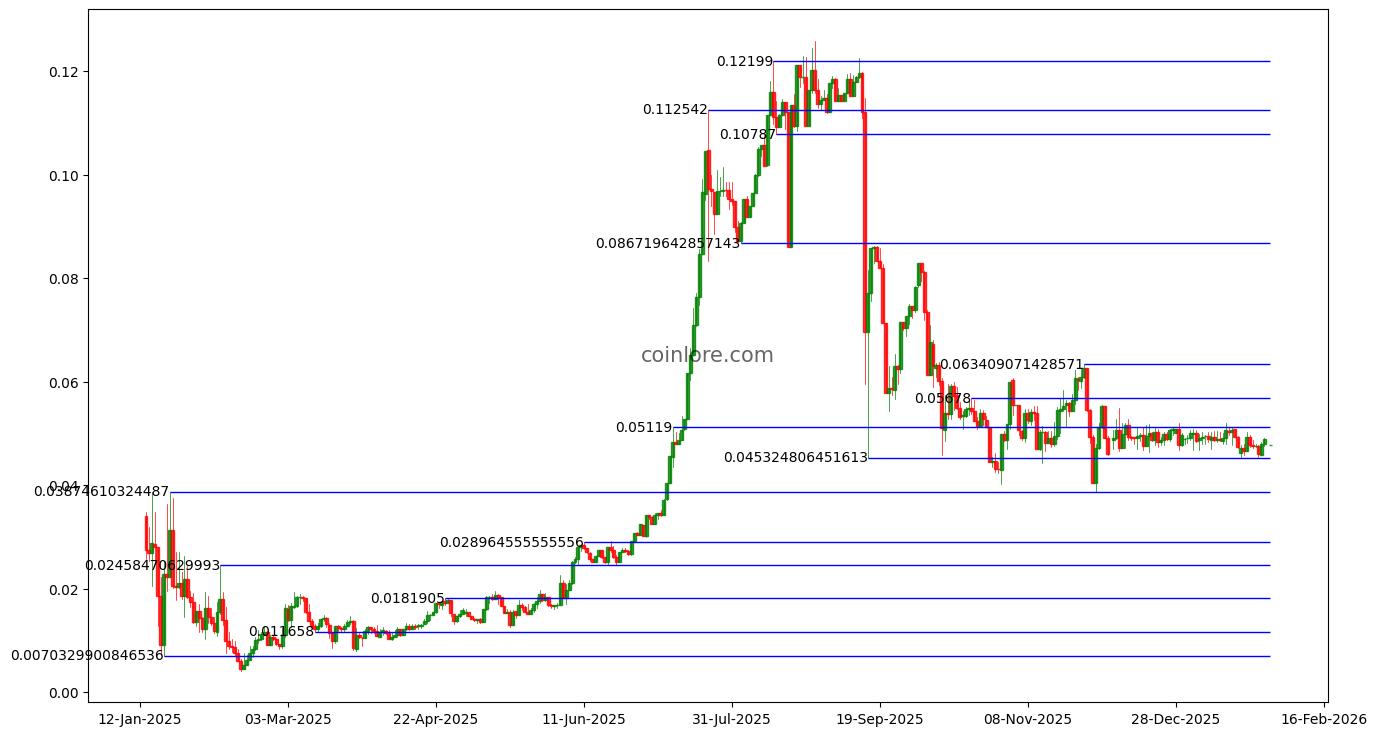 Pythia уровни поддержки и сопротивления