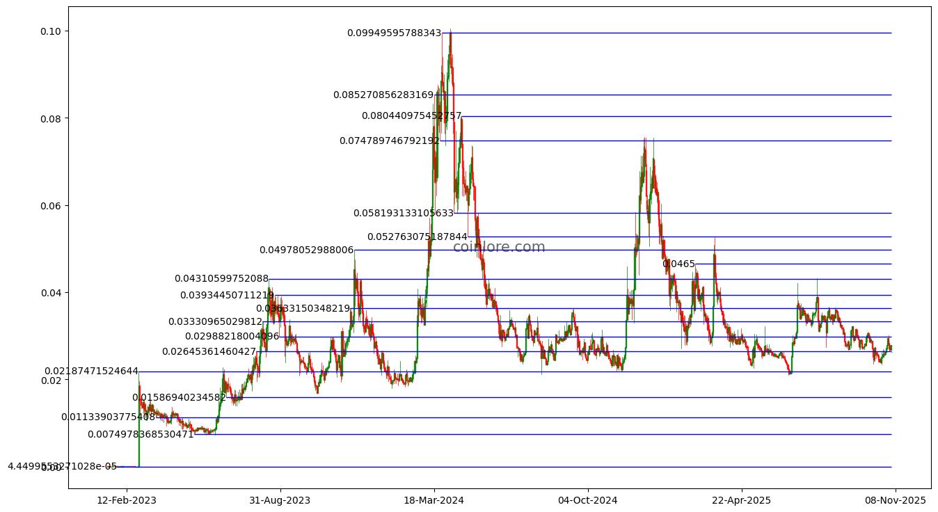 QANplatform Support and resistance levels