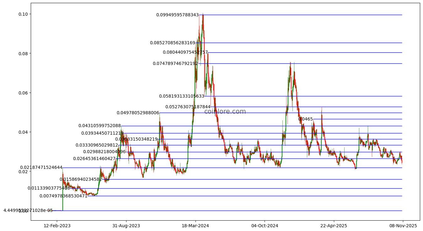 QANplatform Support and resistance levels
