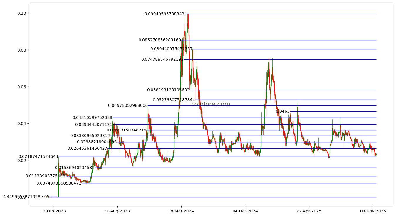 QANplatform Support and resistance levels