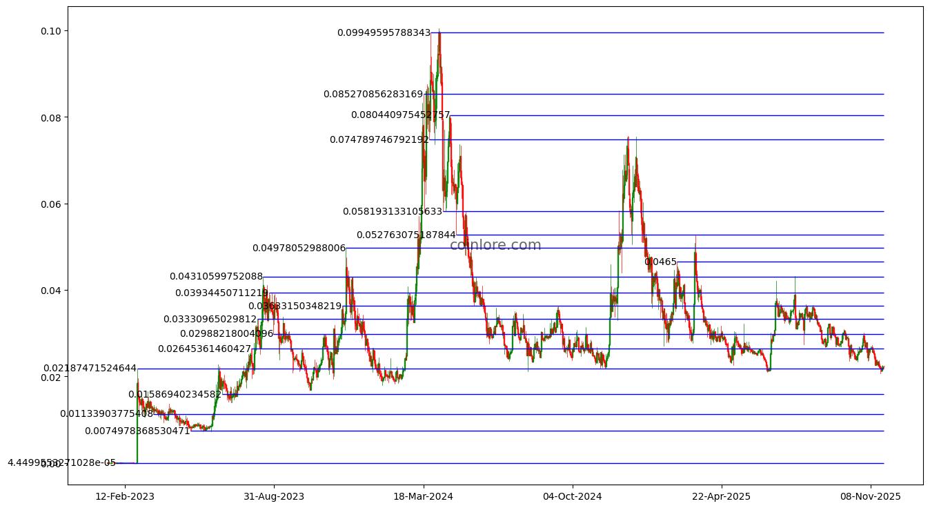 QANplatform Support and resistance levels