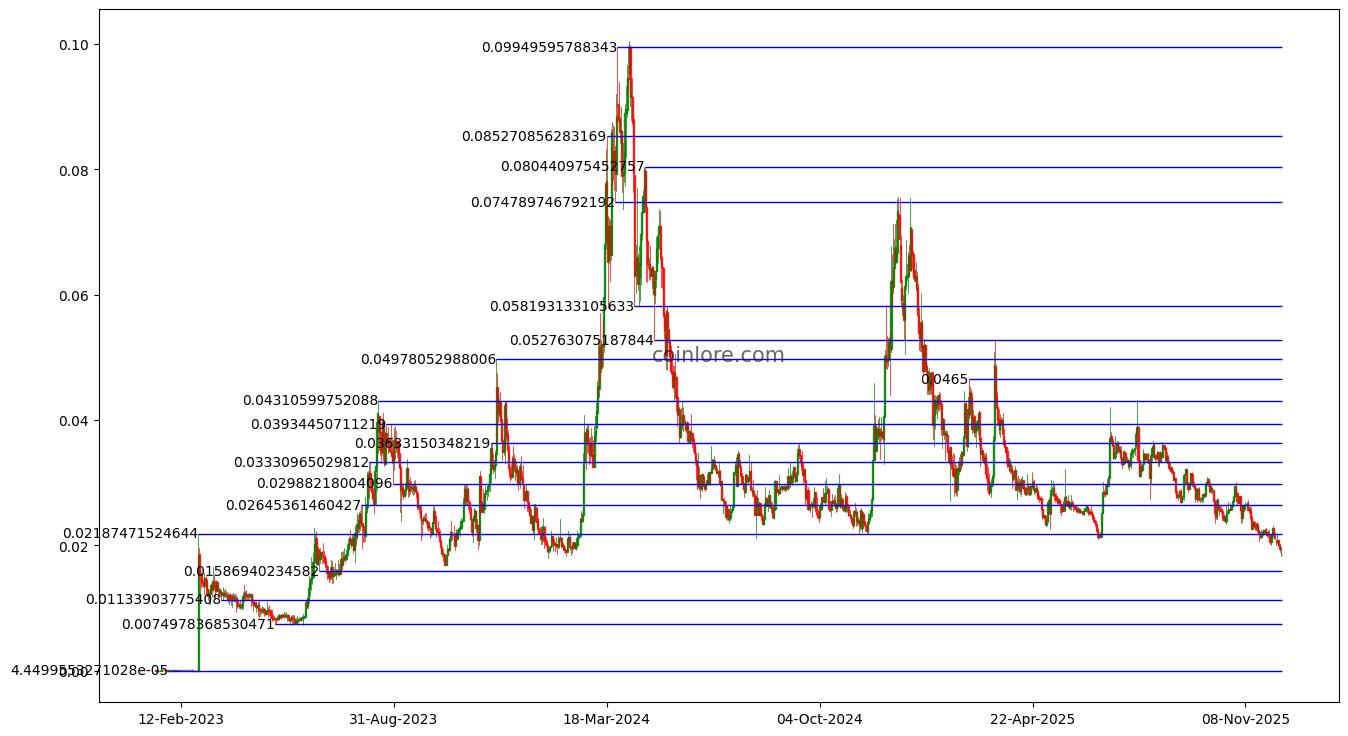 QANplatform Support and resistance levels