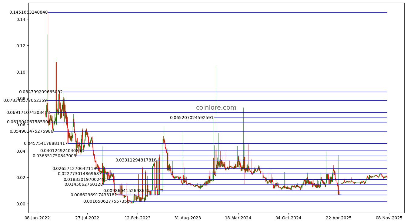 QASH уровни поддержки и сопротивления