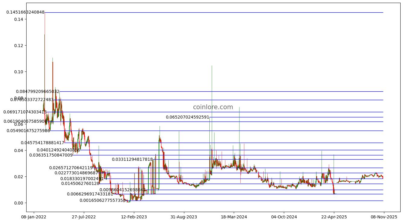 QASH Support and resistance levels