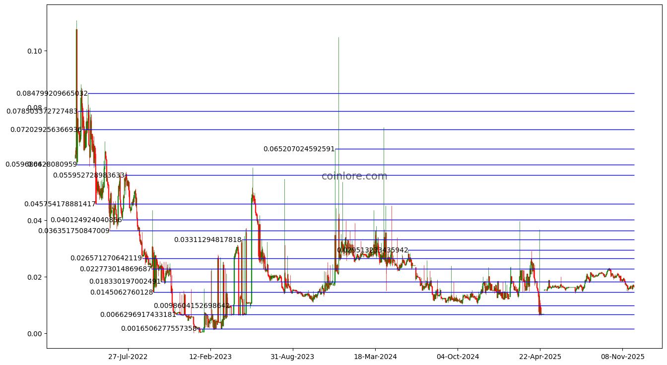 QASH Support and resistance levels